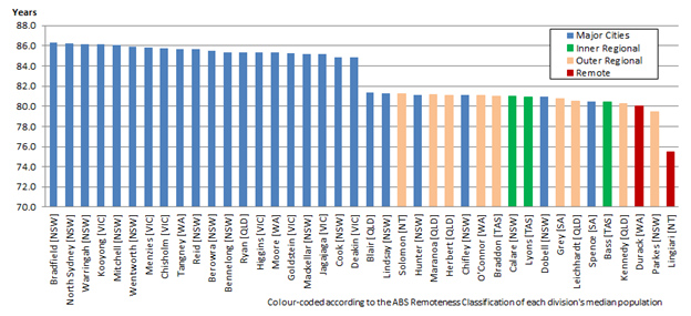 Life Expectancy In Australias Commonwealth Electoral Divisions 2016